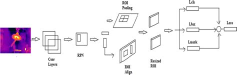 Image Workflow Of Mask‐rcnn [14] Download Scientific Diagram
