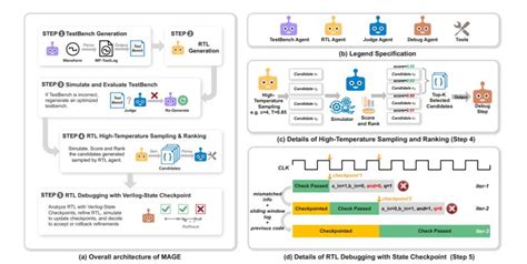 Llm Ai Hardwaredesign Rtl Mage Multiagent Automation Verilog Yujie Zhao