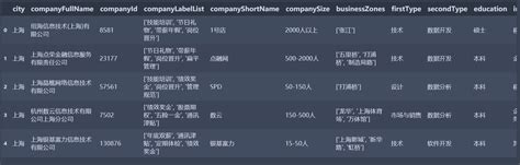 Pandas预处理案例——数据分析师招聘数据清洗实战对dataanalystcsv数据读取与概述进行基础的数据清洗和整理 1 打开