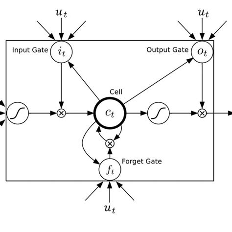 Pdf Modeling Temporal Dependencies In Data Using A Dbn Lstm
