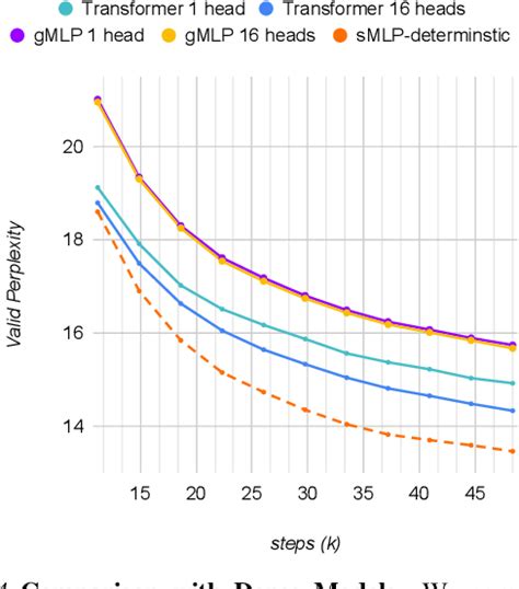 Figure 4 From Efficient Language Modeling With Sparse All Mlp Semantic Scholar