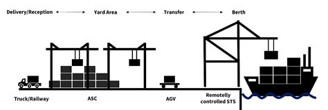 Figure 2 From Lessons From Reality On Automated Container Terminals What Can Be Expected From