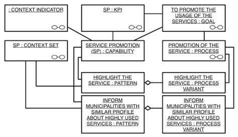 Service Promotion Capability Model Download Scientific Diagram