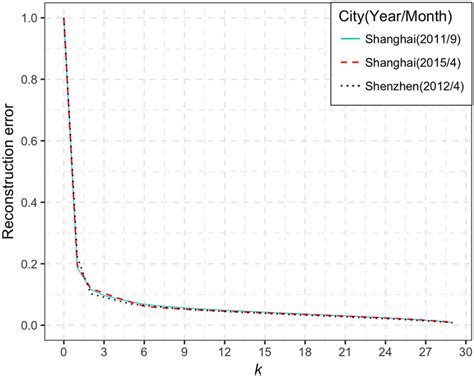 Reconstruction Error Of M By The K Largest Singular Values Download Scientific Diagram