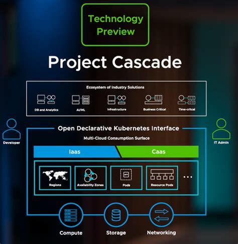 VMworld Summary Of VMware Projects Cloud Ch