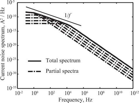 Figure 1 From Physics Based Noise Modelling Of Semiconductor Devices In Largesignal Operation
