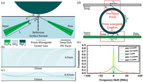 A Geometric Configuration Of Prism Waveguide Couplers Maintaining Download Scientific Diagram
