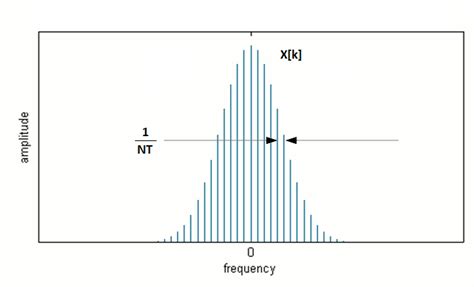 System Level Tutorial Lesson 8 Fourier Analysis Of Discrete Time Sampled Signals Emagtech Wiki