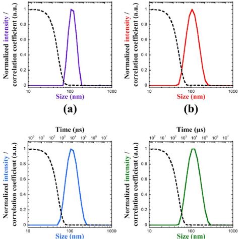 Dls At 90° With Size Distribution By Intensity Plain Lines And Download Scientific Diagram