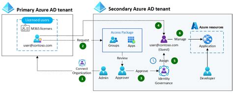 방어 조직에 대한 다중 테넌트 작업 관리 Cloud Adoption Framework Microsoft Learn