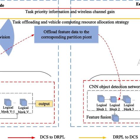 An Offloading Approach For Object Detection Tasks Based On Endedge