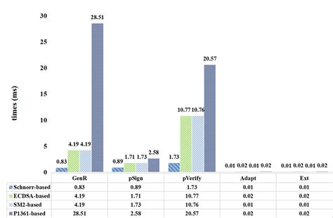 Execution Time Of Different Schemes Download Scientific Diagram