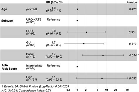 Forest Plot For Multivariable Cox Regression Analysis For Pfs In Download Scientific Diagram