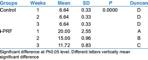 Descriptive Statistics Mean±sd Anova And Duncans Multiple Range