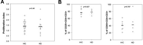 Similar Levels Of Activation And Proliferation Of Cd4 T Cells From Hics Download Scientific