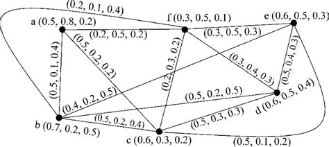 A Neutrosophic Graph Here The Numbers Beside The Vertices And Edges Download Scientific