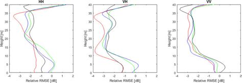 Averaged Relative Rmse Wrt Ground Range With No Rainy Day Red One
