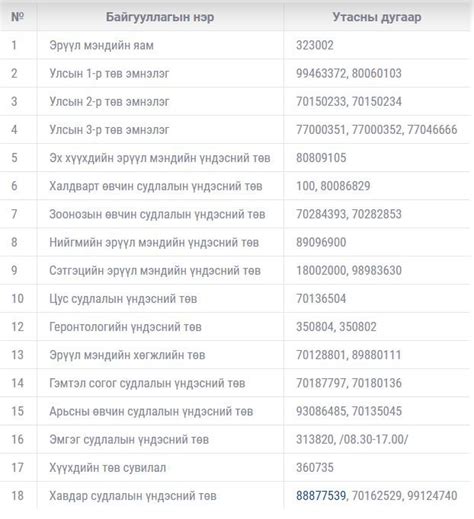 Яаралтай үед Монгол Улс дахь эрүүл мэндийн байгууллагуудын утасны жагсаалт
