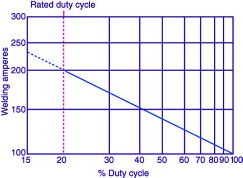 Welding Duty Cycle Calculator Formula And Chart