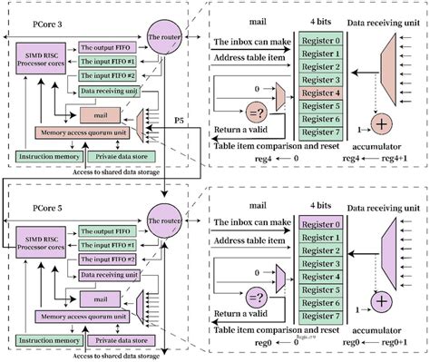 Schematic Diagram Of The Communication Mailbox Synchronization Download Scientific Diagram