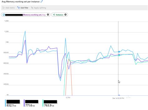 azureportal how do i see the total used memory for a app service plan