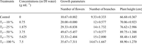 Effects Of Extract Foliar Sprays On Growth Parameters Of Tomato Plants