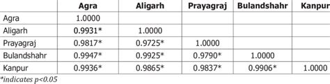 Zero Order Correlation Matrix For Correlation In Wheat Prices