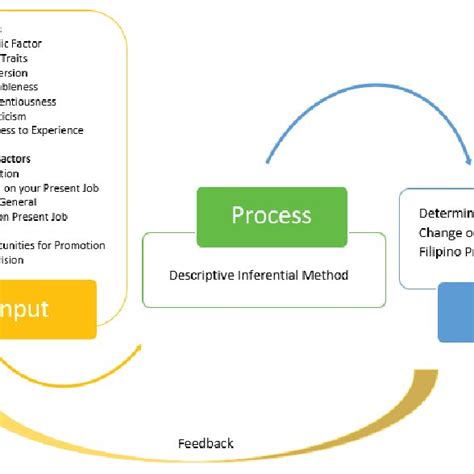 Research Paradigm Based On The Researchers Conceptual Framework Download Scientific Diagram
