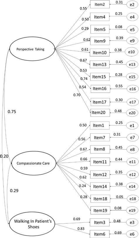 Three Factor Model Latent Variable Structure Of The Jefferson Scale Download Scientific