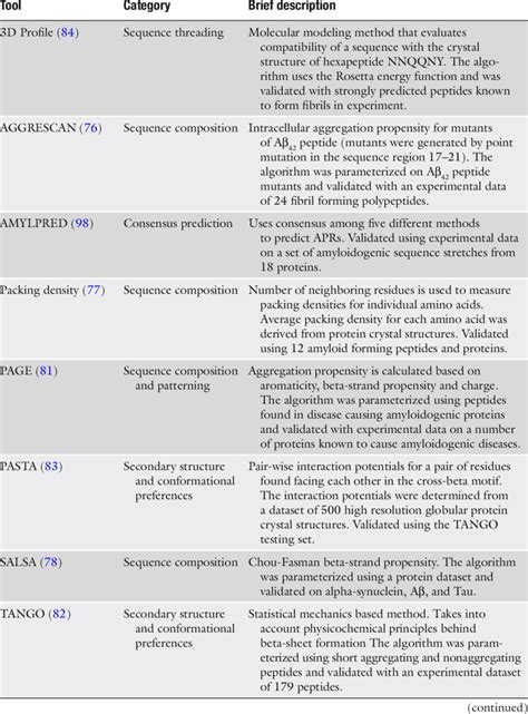 Sequence Based Tools To Predict Aggregation Prone Regions Aprs In Download Table