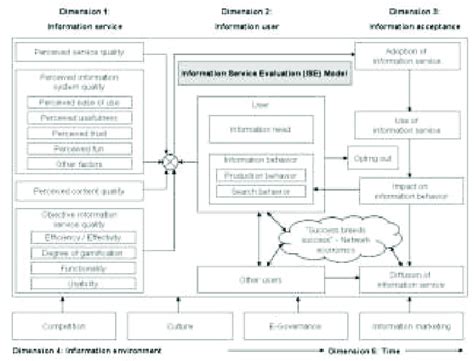 The Information Service Evaluation Ise Model Graphics Source