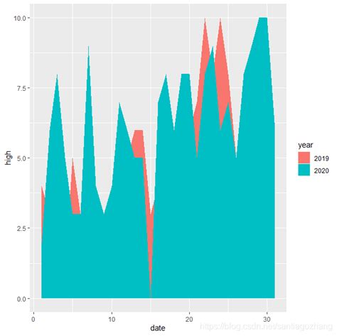 R语言面积图 Area Chartsantiagoru的博客 Csdn博客r语言面积图