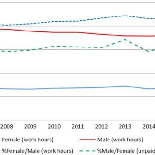 Weekly Work Hours By Sex And Year Working Couple Sample Aged 25 70 Download Scientific