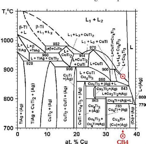 Unlocking The Complexity Of The Ag Cu Phase Diagram A Comprehensive Guide