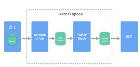 Linux 系统 Udp 丢包问题分析思路 高性能服务器开发