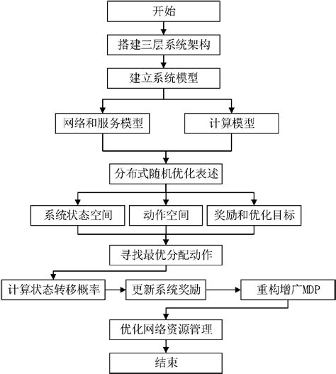 Cognitive Radio And Edge Calculation Method Based On Industrial Wireless Network Eureka Patsnap