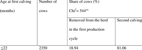 Effect Of Age At First Calving On Survival Of Cows To The Second Calving Download Table