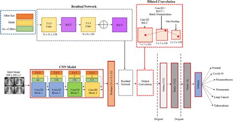 Proposed Cdc Net Model Used For Classifying Multiple Chest Infections Download Scientific Diagram