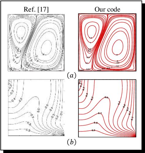Figure 1 From Lattice Boltzmann Simulation Of Mhd Rayleigh Bénard Natural Convection In A