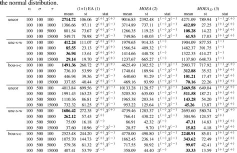 Figure 1 From Single And Multi Objective Evolutionary Algorithms For The Knapsack Problem With