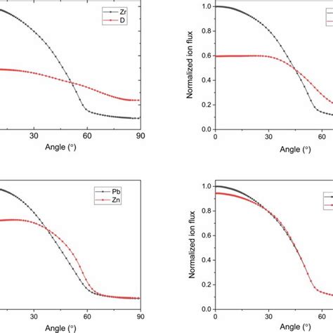 The Influence Of Different Materials On Ion Angular Distribution Download Scientific Diagram