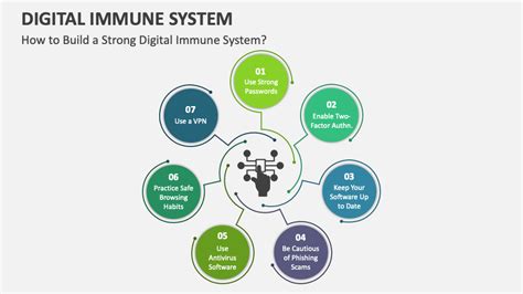 Understanding The Digital Immune System In Cybersecurity Digital Digest