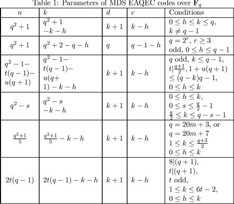 Table 1 From New Mds Entanglement Assisted Quantum Codes From H Dimension Hermitian Hull Mds