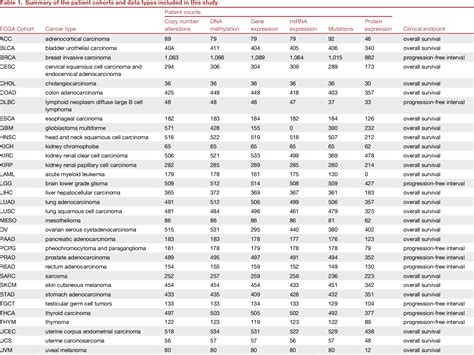 Table 1 From Genome Wide Identiﬁcation And Analysis Of Prognostic Features In Human Cancers