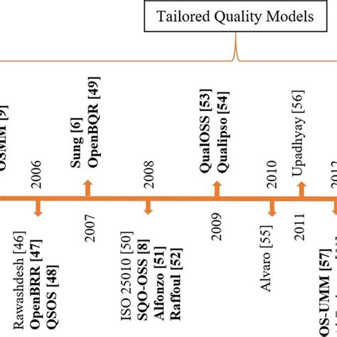 Classification Wrt Evaluation Aspects And Quality Characteristics Of Download Scientific