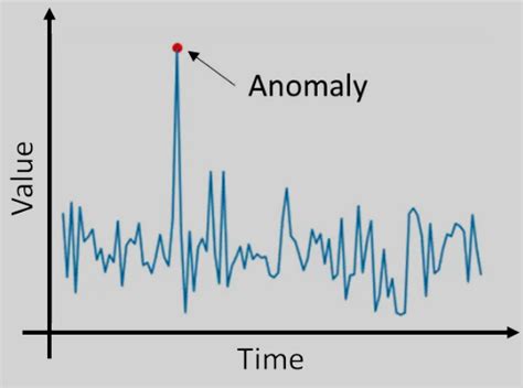 no data science team no problem snowflake ml powered anomaly detection… by kenny nagano medium