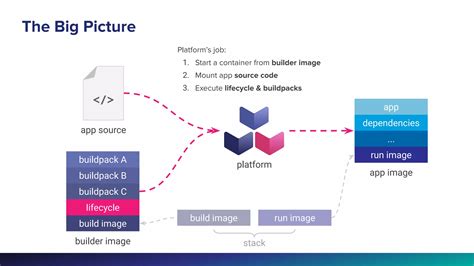 Enabling Cloud Native Buildpacks For Windows Containers PPT