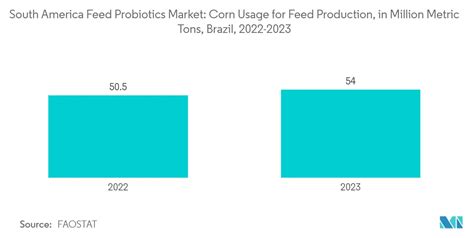 남미 사료 프로바이오틱스 시장 규모 및 점유율 분석 산업 연구 보고서 성장 동향 남미 사료 프로바이오틱스 시장 규모 및 점유율 분석 산업 연구 보고서 성장 동향