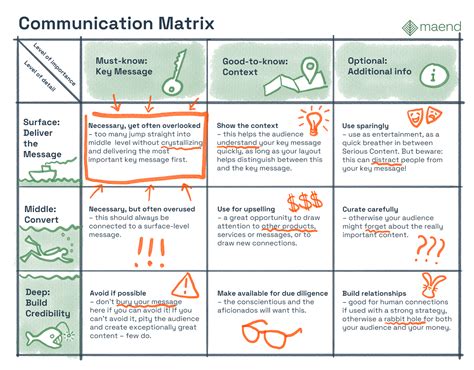 Communication Matrix How To Organize Your Content And Free Your Audience