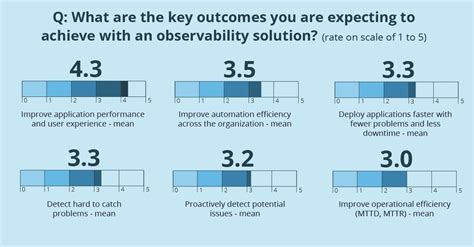 Why The Early Results Of Observability Deployments Look So Promising